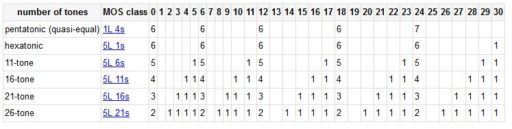 About 31 edo – Music & Techniques by Chris Vaisvil