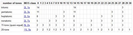 About 31 edo – Music & Techniques by Chris Vaisvil