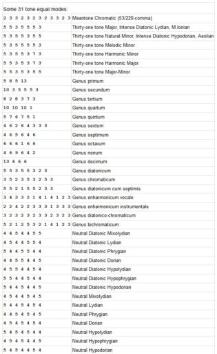 About 31 edo – Music & Techniques by Chris Vaisvil
