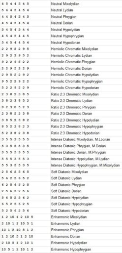 About 31 edo – Music & Techniques by Chris Vaisvil