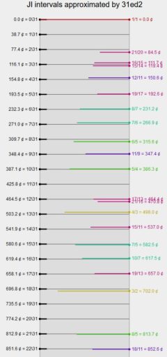 About 31 edo – Music & Techniques by Chris Vaisvil